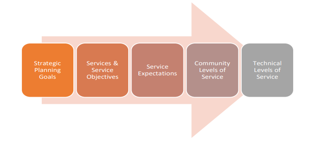 Levels of Service Framework | Connect CW